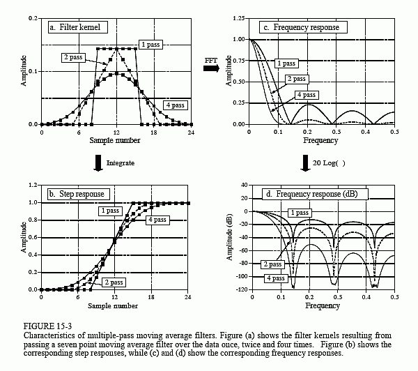 Relatives Of The Moving Average Filter